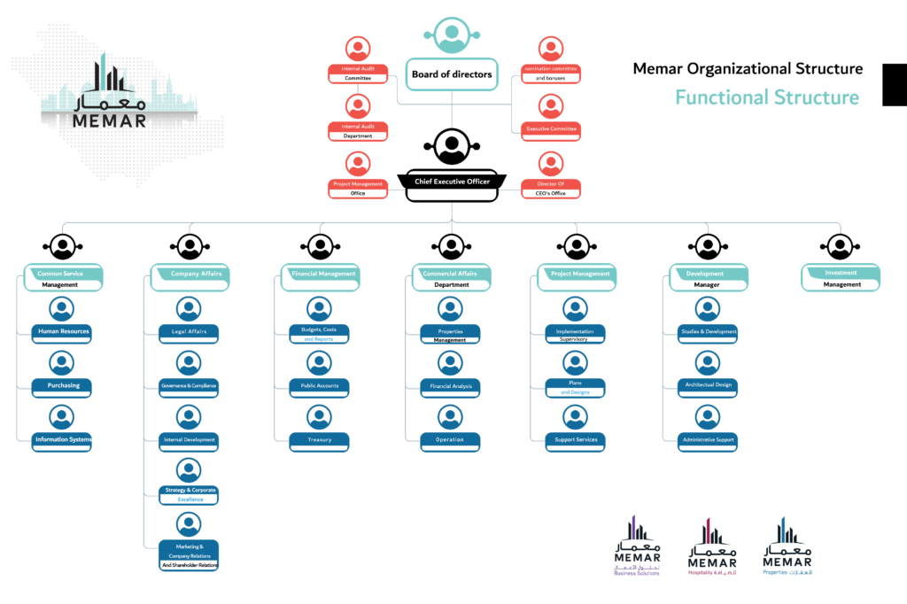 Memar from the Inside - Memar Development and Investment